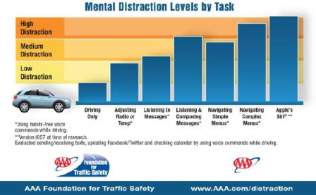 AAA: Hands-free devices may cause unsafe driver distractions | The ...