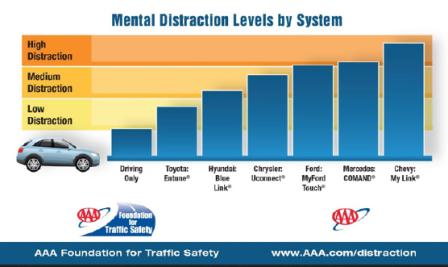 AAA: Hands-free devices may cause unsafe driver distractions | The ...